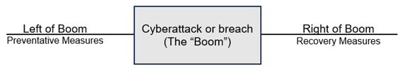 How to Organize Your Cybersecurity Strategy into Left and Right of Boom ...